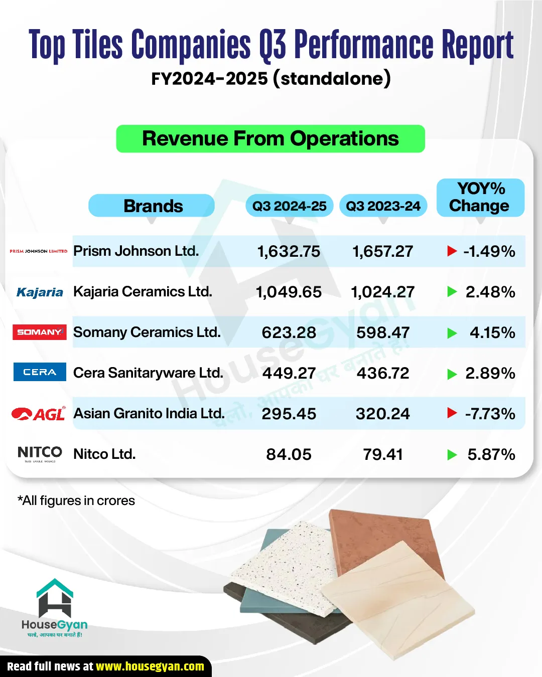 Top Tiles Companies Q3 Performance Report (FY24-25 Standalone)
