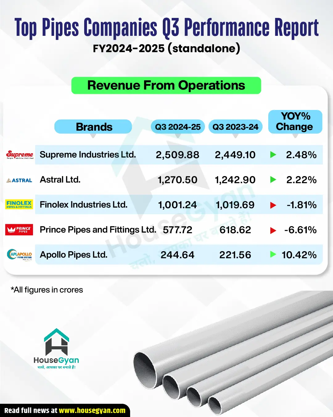 Top Pipe Companies Q3 Performance Report (FY24-25 Standalone)